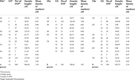 Genetic Linkage Map Information Download Scientific Diagram