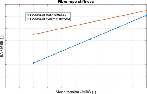 Linearized Static And Dynamic Elastic Stiffness Of Synthetic Fibre Download Scientific Diagram
