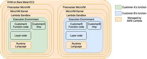 Serverless Architecture For Iot On Aws