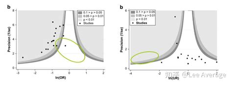 Cochrane系统评价 版本学习漏斗图funnel plot 知乎