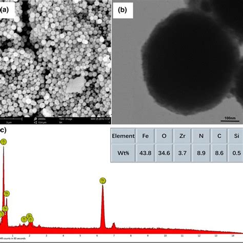 Schematic Illustration Of The Fabrication Of Fe3o4 M Sio2 Psa Zr Mof Download Scientific