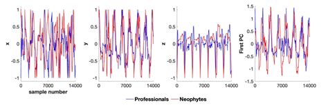 Preprocessed And Normalized Time Series Of Each Group Of The