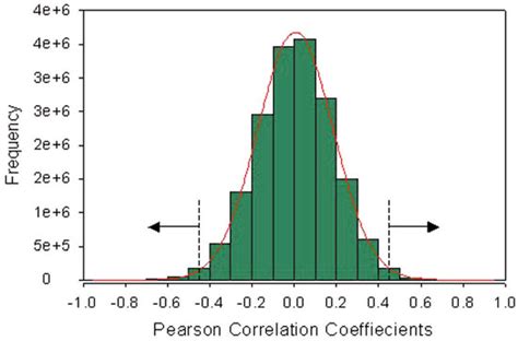 Histogram Of Pearson Correlation Coefficients Of 3748 Genes And 4463
