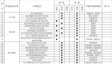 风险因素检查表 Word文档在线阅读与下载 无忧文档