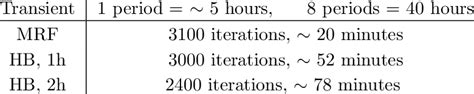 Cpu Time Comparison For Transient Simulation Mrf And Hb Download Table
