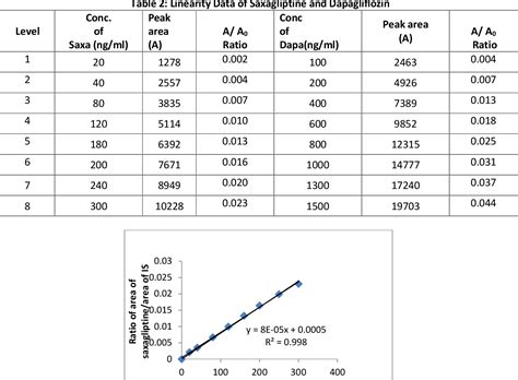 Table 2 From Formulation Of Dapagliflozin And Saxagliptin Tablets And In Vitro Evaluation By Rp