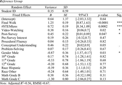 Mixed Effects Linear Regression Model Comparing Problems Complexity Download Scientific