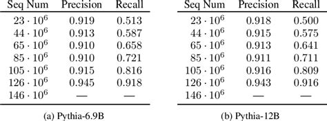 Table 1 From Emergent And Predictable Memorization In Large Language Models Semantic Scholar