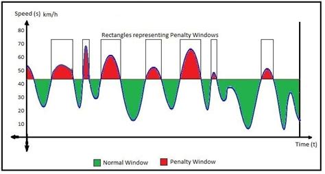 Representation Of Dynamic Sliding Window With The Evaluation Of Speed