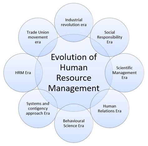 Evolution Of Human Resources Management Coronaforo