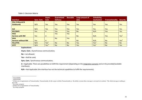 guidelines to determine the right interface when integrating with sap