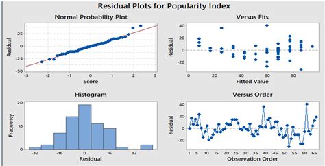 Solved 1 ﻿use The Following Information ﻿residual Plots
