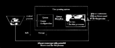 The Basic Queuing Process And The Queuing System 13 Download