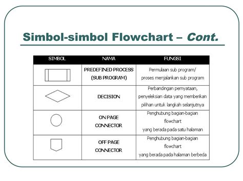 Algoritma Dan Flowchart Dasar Pemrograman Ppt
