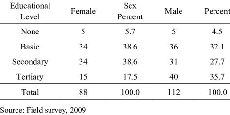 Educational Level By Sex Of Respondents Download Table