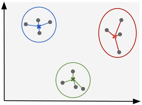 What Is Clustering In Machine Learning Design Talk