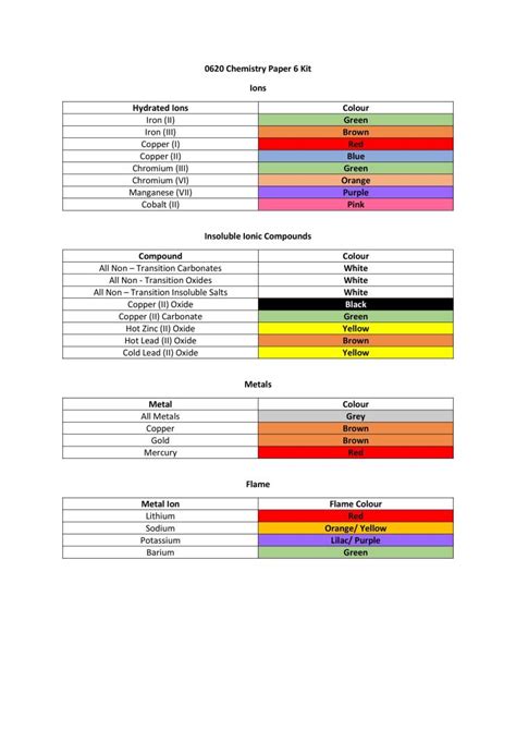 Igcse Paper 6 Kit Notes Notes Myprivatetutor Malaysia