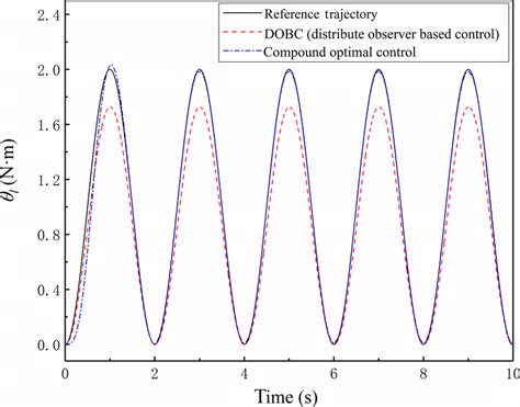 The Cosine Wave Tracking Effect Of The Compound Optimal Control And Download Scientific Diagram
