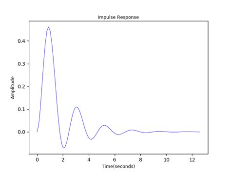 python计算系统的阶跃响应和脉冲响应 python已知响应函数求单位阶跃响应 csdn博客