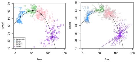 Directed Clustering Of Multivariate Data Based On Linear Or Quadratic