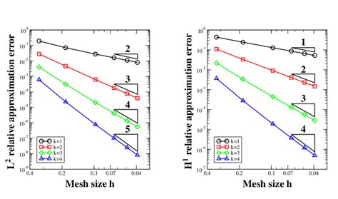 Convergence Plots For The Virtual Element Approximation Of Problem