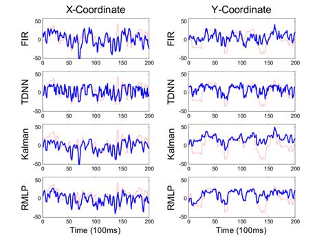 Testing Performance For A Three Reaching Movements Ivy Download Scientific Diagram