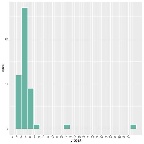 Hexbin Map In R An Example With US States The R Graph Gallery