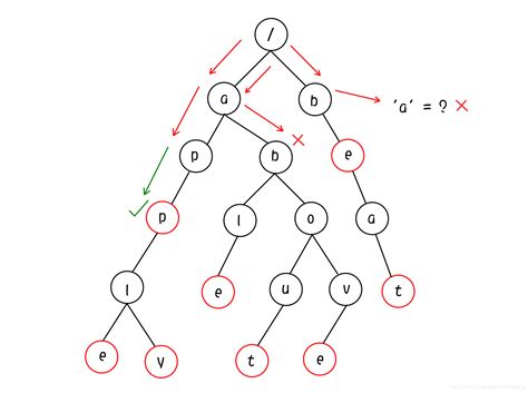 Trie树 高效的字典树字典树 高效 Csdn博客