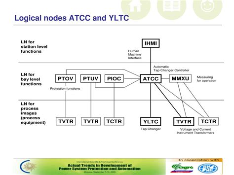 Ppt Using Iec 61850 Analogue Goose Messages For Oltc Control Of