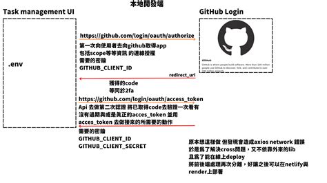 GitHub SamKo Github Task Management UI Task Management For Dcard Homework