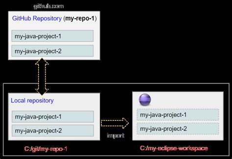 Bring An Eclipse Project To Github As An Repository