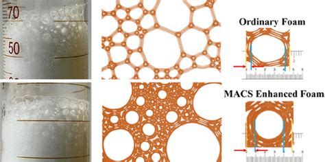 Acrylamide Based Active Quadripolymer As An Efficient And Robust Foam