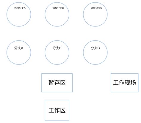Git分支操作git开发流程是从本地master分支上创建分支还是从远程master分支上创建分支 Csdn博客