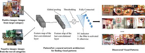 Visual Pattern Mining With Deep Neural Network Download Scientific