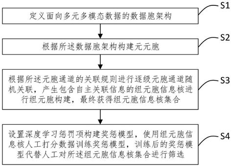 一种多模态融合的自主数据关联与智能信息发现方法
