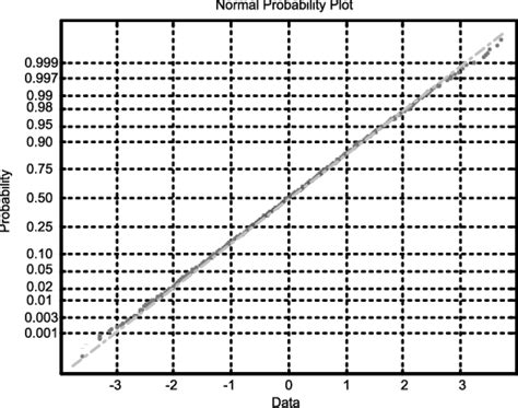 A Normal Probability Plot Of The Distribution Of Values From Download Scientific Diagram