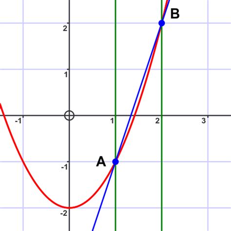 Linear Interpolation