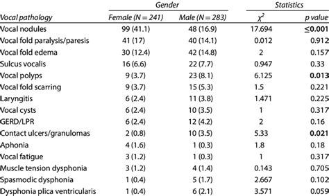 Distribution Of Vocal Pathologies Across Genders Download Scientific