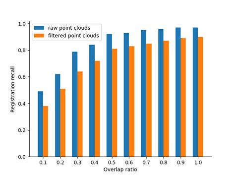 Example Of Results On The Realsense L515 Dataset A Input Point