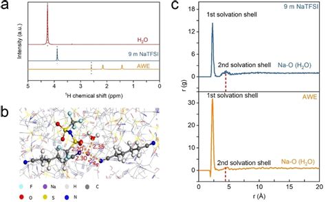 Solvation Structures Of Different Electrolytes A Chemical Shifts For Download Scientific