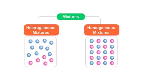 Heterogeneous Mixture Diagram Pure Substances And Mixtures Classic