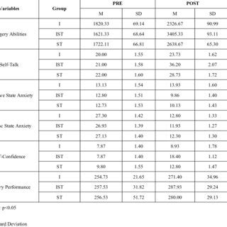 Analysis Of Differences Between Pre Test And Post Test Study Groups Download Scientific Diagram