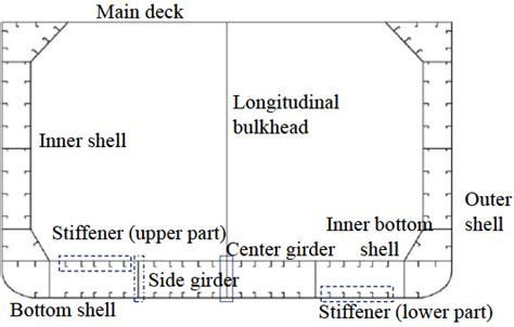 Illustrations Of The Hull Design For Naval Structures Advance Double Hull Download