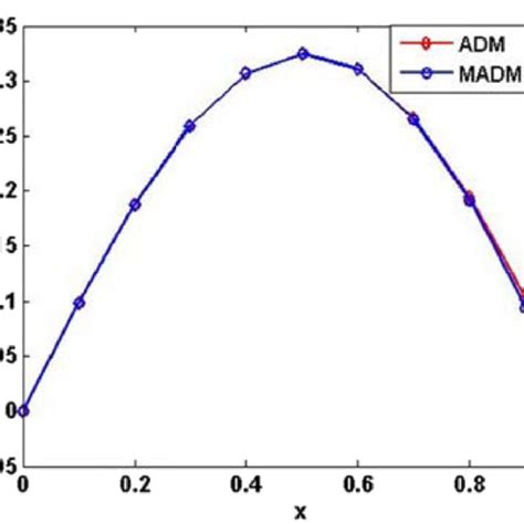 Application Of Laplace Padè Approximant On Adm Download Scientific Diagram
