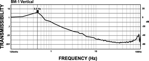 Transmissibility Curve Vc Curves And Criterion For Vibration Isolation