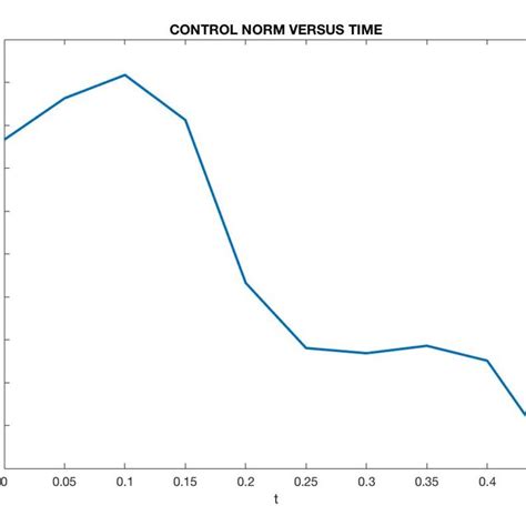 Pdf Theoretical And Numerical Local Null Controllability Of A Quasi