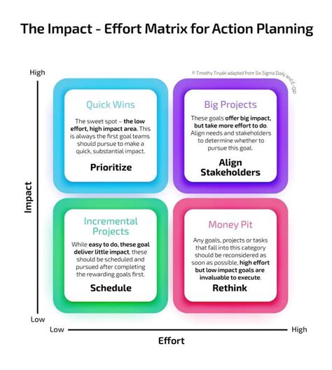 Timothy Timur Tiryaki On Linkedin Strategyexecution Strategyimplementation Actionplanning