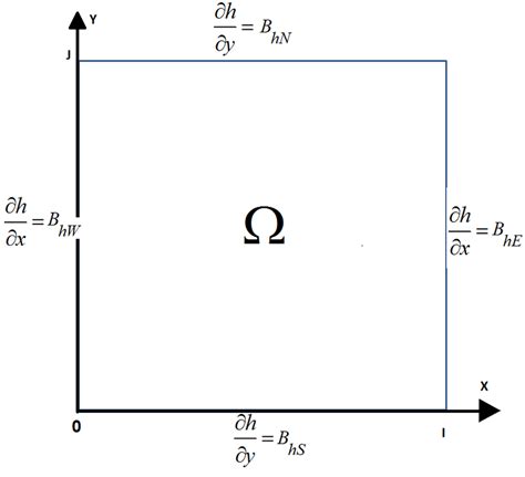 The Boundary Condition Of Groundwater Flow Model Download Scientific