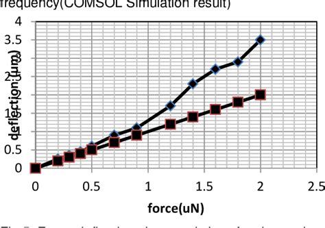 Figure 4 From Design Considerations Of Mems Piezoelectric Accelerometers Semantic Scholar