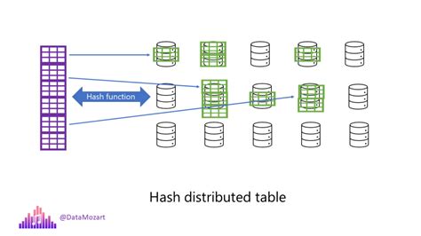 Mastering Dp 500 Synapse Analytics Dedicated Sql Pools Everything You Need To Know Data Mozart